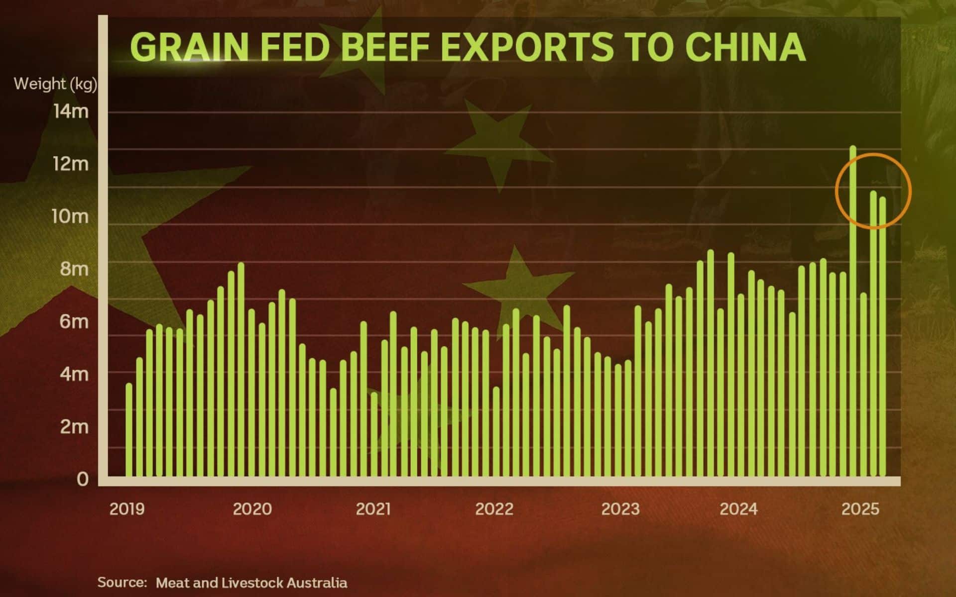 US Beef Exports to China Halted as Australian Exports Rise