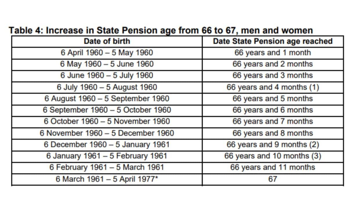 State Pension Age Rises in July: Check if Your Birthday Is on the ...